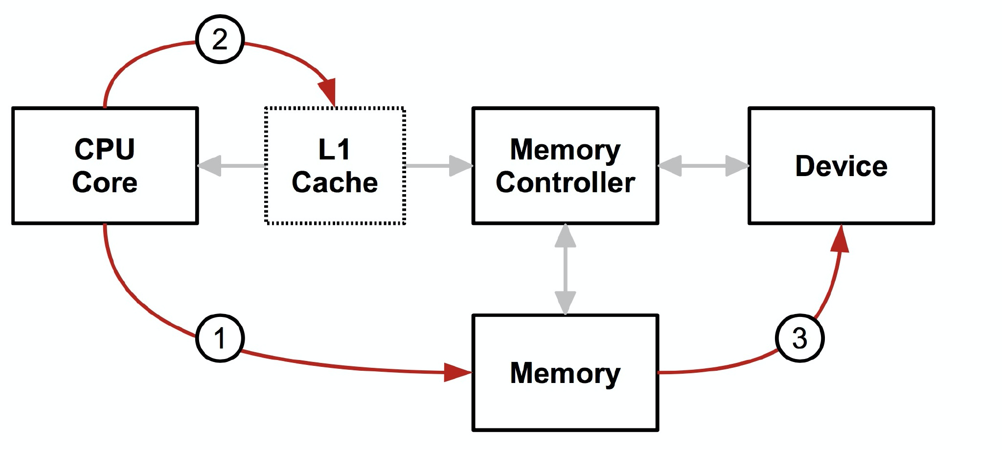 linux用户层驱动--VFIO（四）_绑定vf到 vfio driver-CSDN博客