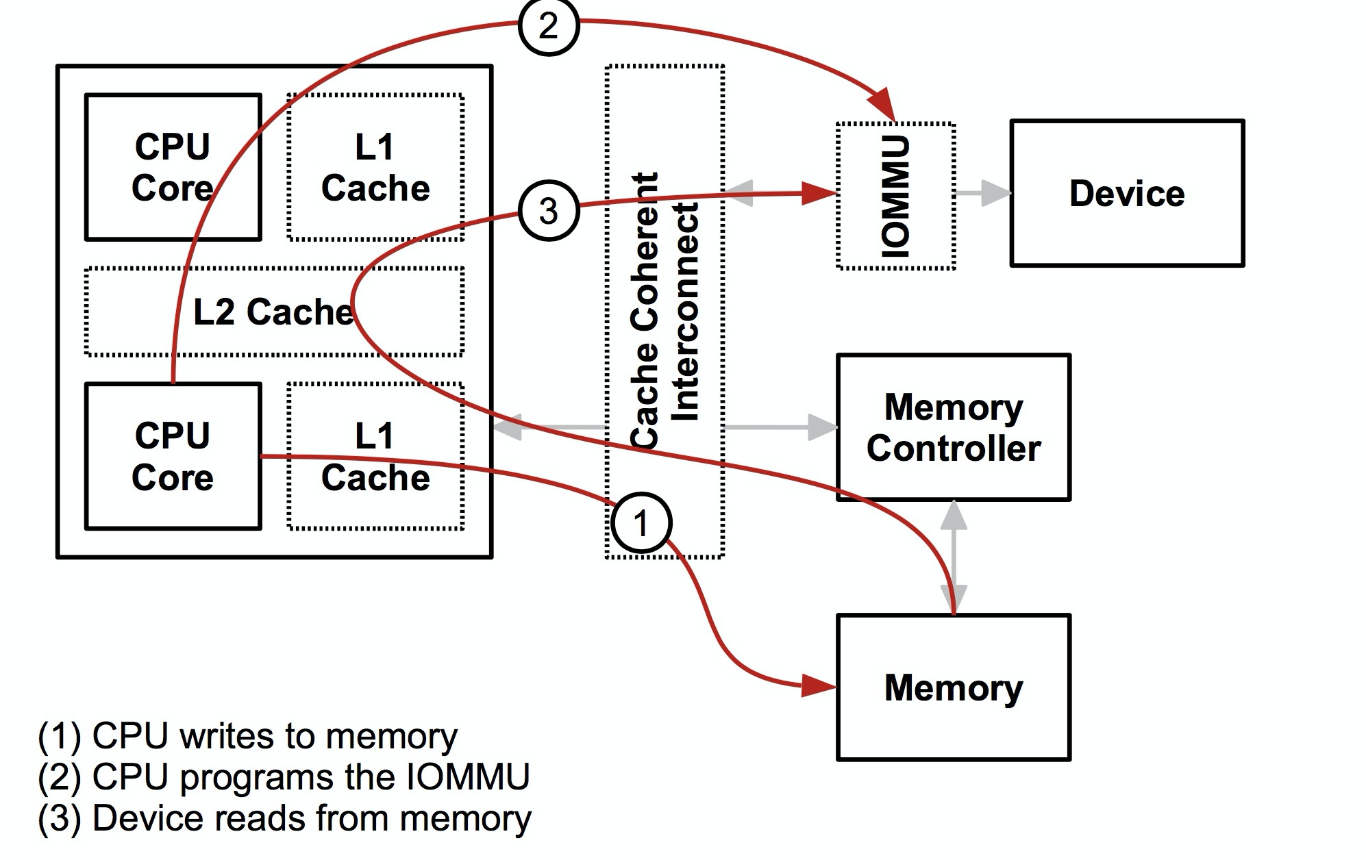 linux用户层驱动--VFIO（四）_绑定vf到 vfio driver-CSDN博客