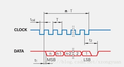 Ssi protocol of absolute encoder stm32 hal - Programmer Sought