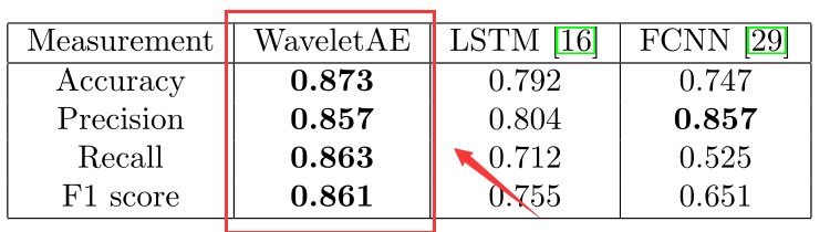 （二十二）WaveletAE: A Wavelet-enhanced Autoencoder for Wind Turbine Blade Icing Detection ...