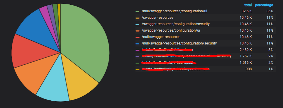 Solve the problem of swagger infinite loop, /null/swagger-resources/configuration/ui ...