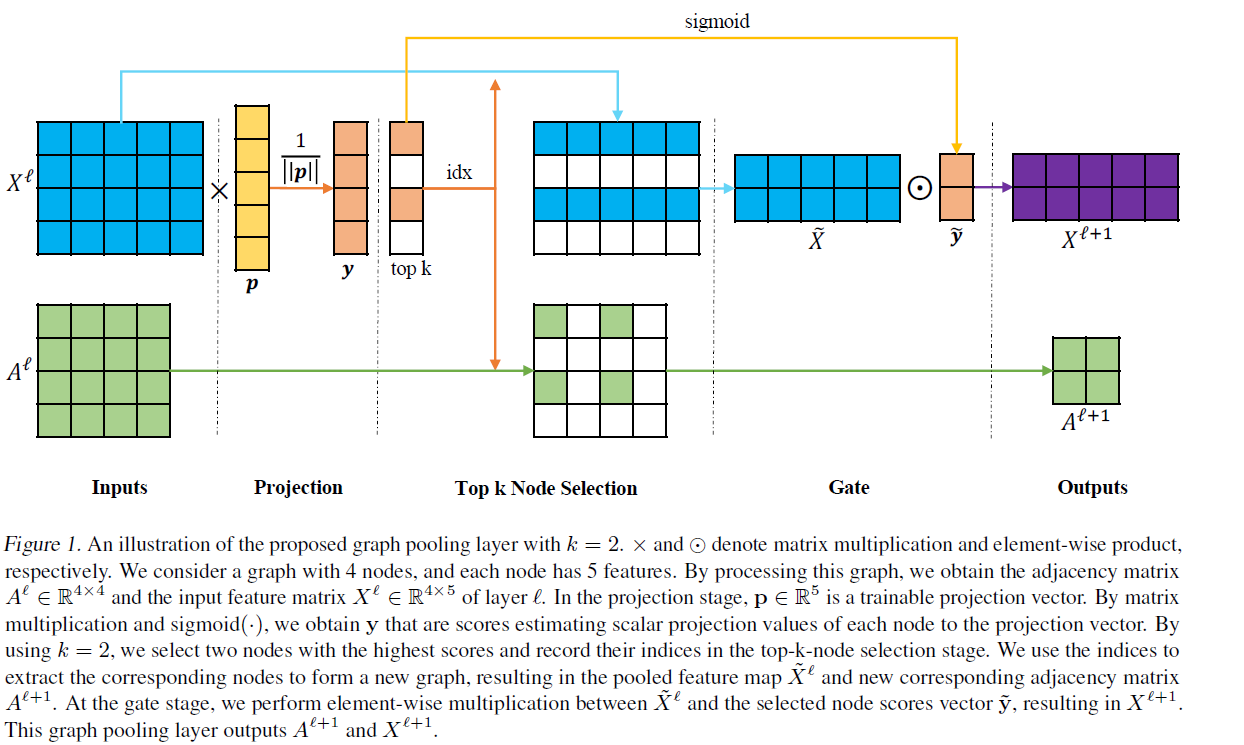 GNN Pooling(一)：Graph U-Nets，ICML2019-CSDN博客