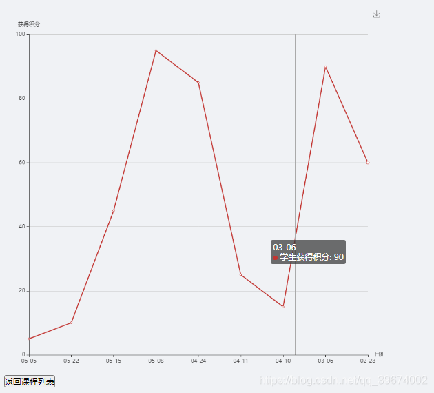 Vue折线图的引用vue3 设置一个折线图另外一个页面引用 Csdn博客 0486