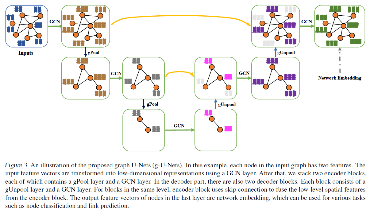 GNN Pooling(一)：Graph U-Nets，ICML2019-CSDN博客