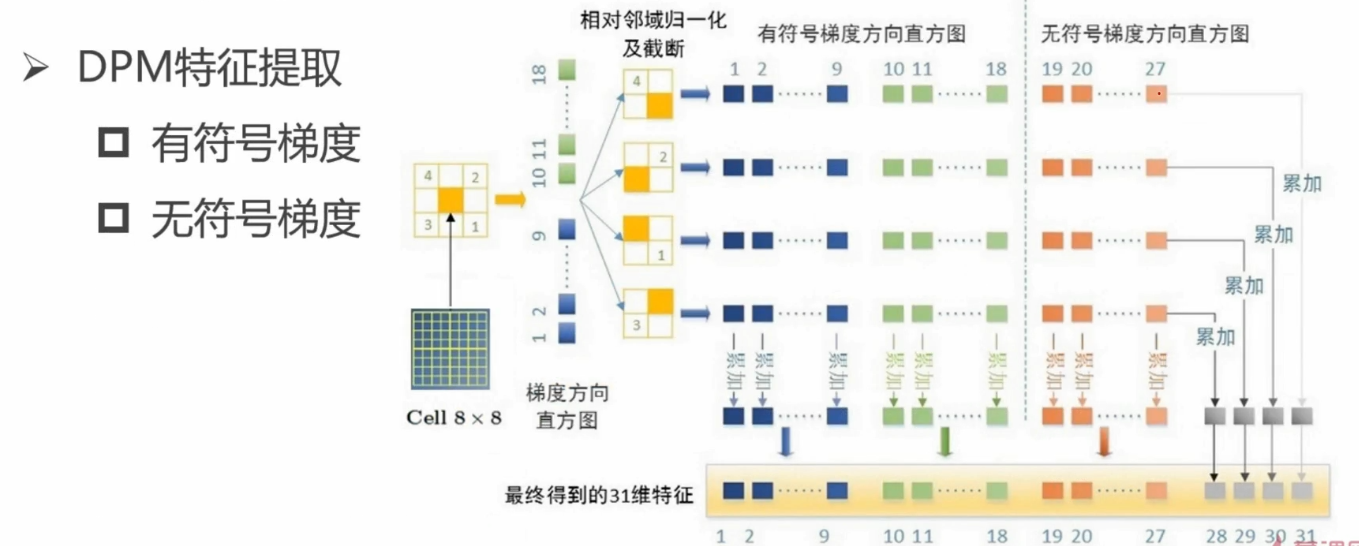 深度学习之目标检测（二）—— 常见的传统目标检测算法（Viola-Jones算法 & HOG-SVM算法 & DPM算法 & NMS算法）_一些代表性算法包括:viola-jones算法[8 ...