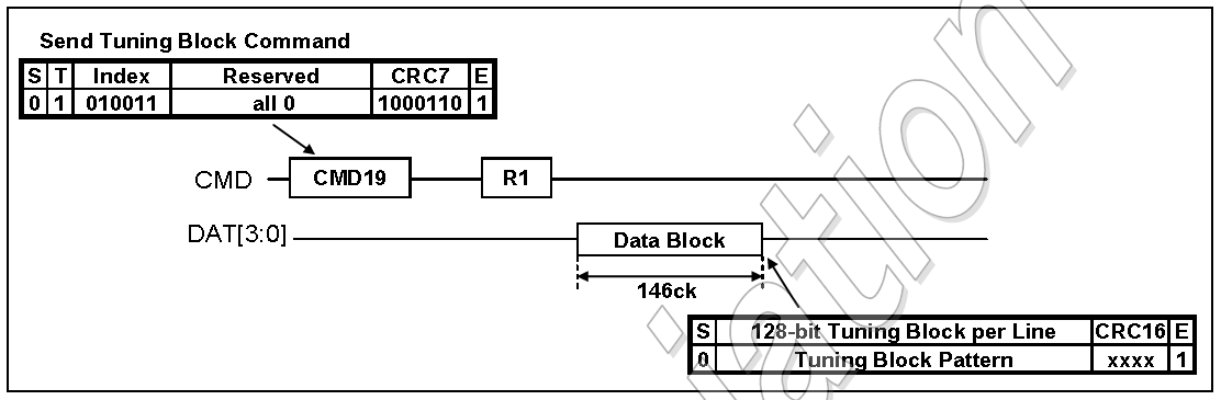 [SDIO] SD card 初始化及常用命令解析（附波形，uboot代码）_sd信号波形量测-CSDN博客