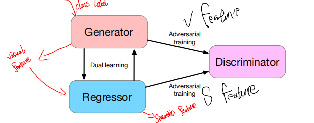 zero-shot：基于对抗生成网络的零样本学习_generative model with semantic embedding and integ-CSDN博客