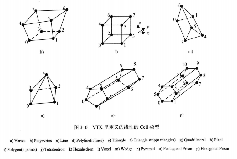 VTK图形图像开发进阶-学习笔记 03 VTK的基本数据结构-CSDN博客