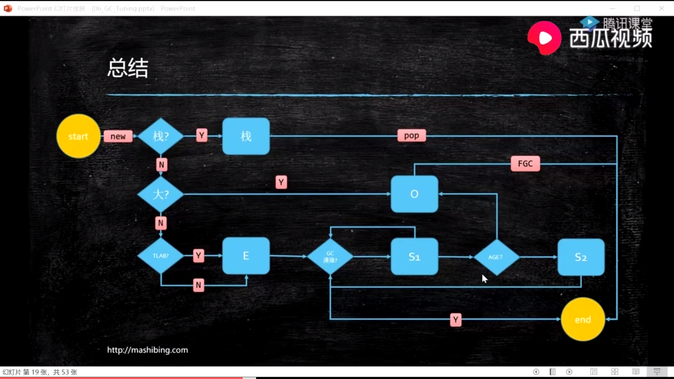 7. JVM虚拟机-内存分配与回收策略_jvm tabl内存分配-CSDN博客