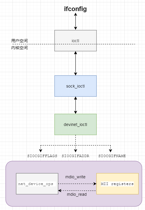 Linux以太网卡架构解析-MAC层和PHY层_ifconfig: siocsifflags: no such device-CSDN博客