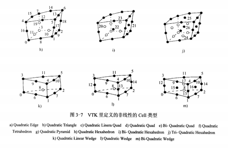 VTK图形图像开发进阶-学习笔记 03 VTK的基本数据结构-CSDN博客
