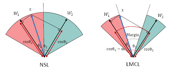 人脸识别-论文阅读-ArcFace及其由来（SphereFace、CosFace）_AManFromEarth的博客-CSDN博客_arcface
