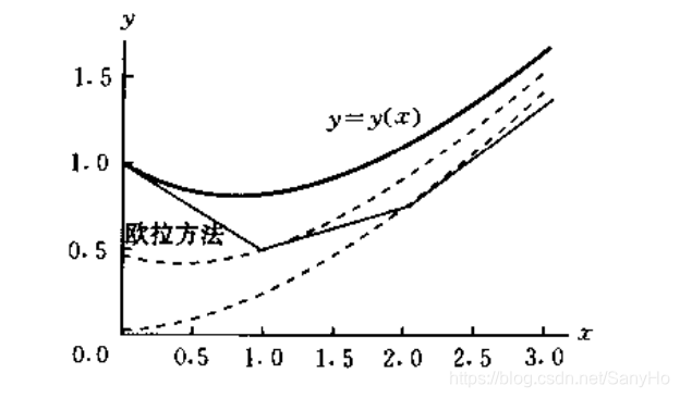 Euler(欧拉)方法 显示euler格式、隐式euler格式、两步euler格式、改进的euler格式欧拉格式 Csdn博客 3387