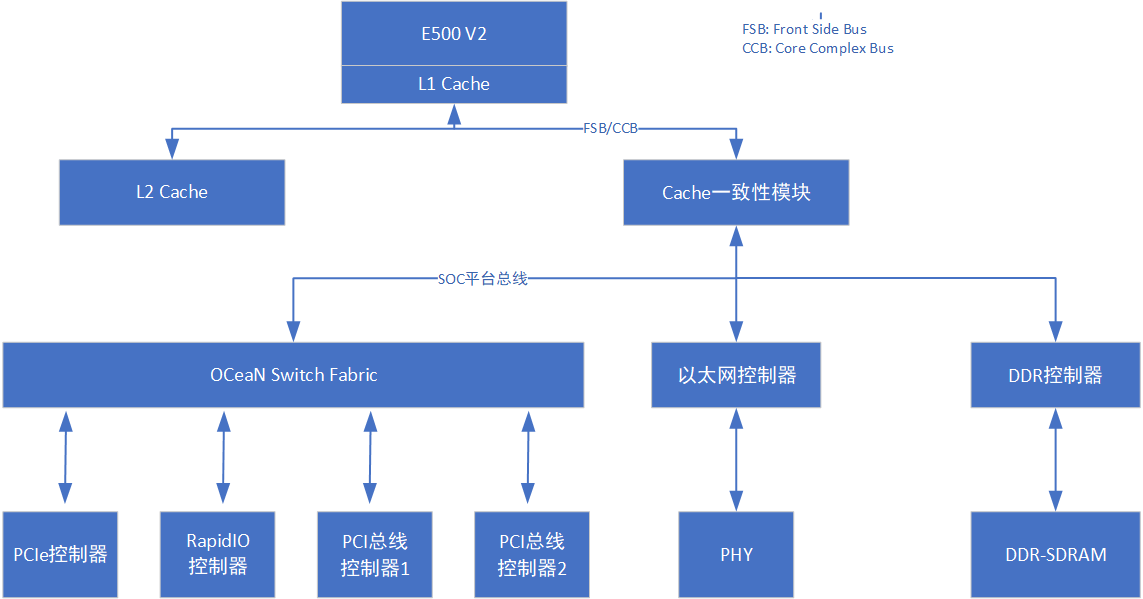 HOST主桥实现（PowerPC MPC9548）-CSDN博客