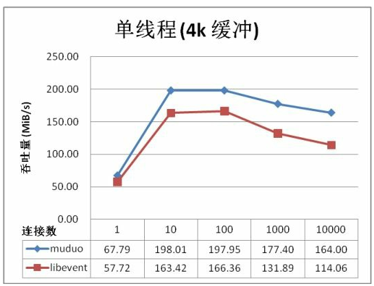 muduo网络库：20---muduo简介之（muduo性能测评：吞吐量、事件处理效率、延迟）_muduo性能测试-CSDN博客
