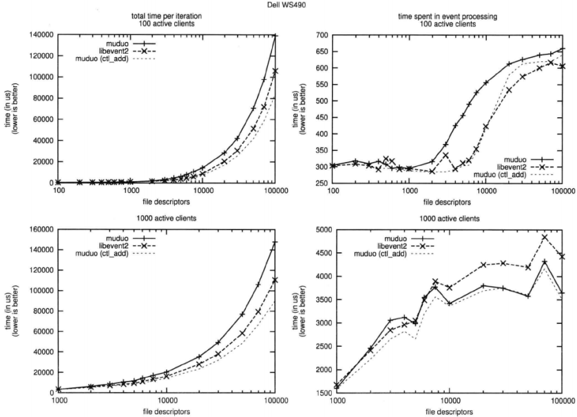 muduo网络库：20---muduo简介之（muduo性能测评：吞吐量、事件处理效率、延迟）_muduo性能测试-CSDN博客
