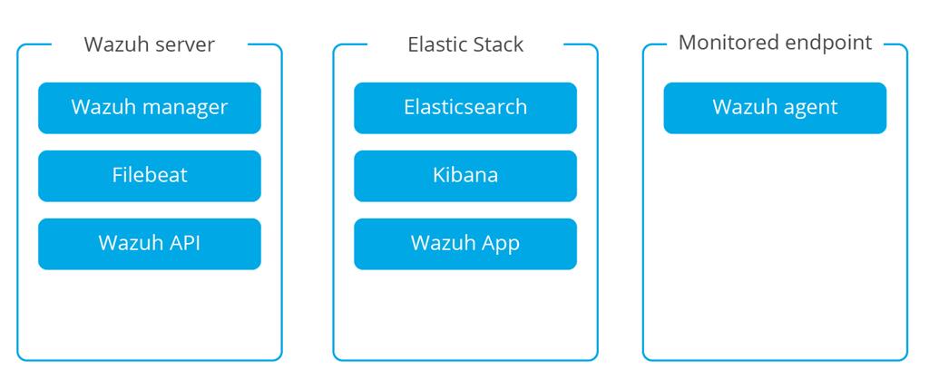 Wazuh体系架构及典型用例_wazuh系统架构-CSDN博客