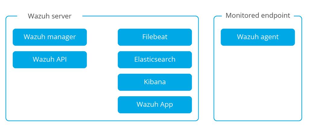 Wazuh体系架构及典型用例_wazuh系统架构-CSDN博客
