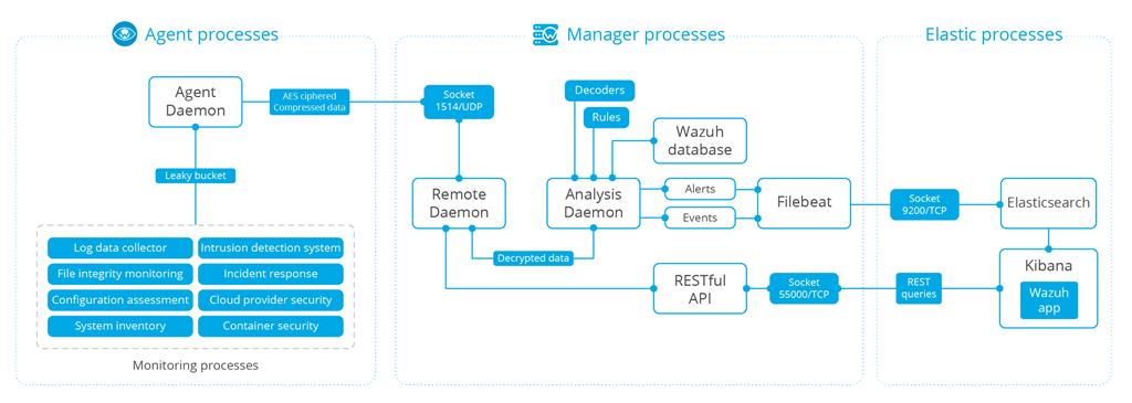 Wazuh体系架构及典型用例_wazuh系统架构-CSDN博客