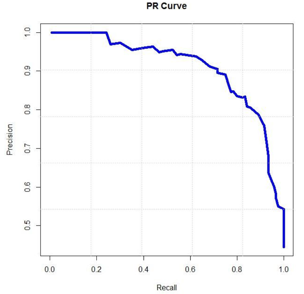 分类评价指标：ROC曲线和PR曲线详解_垃圾分类roc曲线-CSDN博客