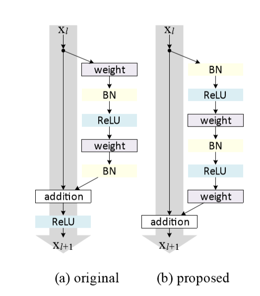 论文阅读之identity mapping-CSDN博客