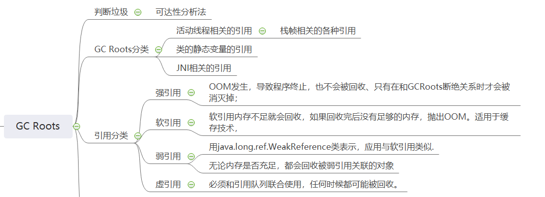 GC怎么判断对象可以被回收？GC Roots有那些？ 什么是强引用、软引用、弱引用、虚引用？OOM引起的原因？_gcroots对象本身会被清除吗-CSDN博客