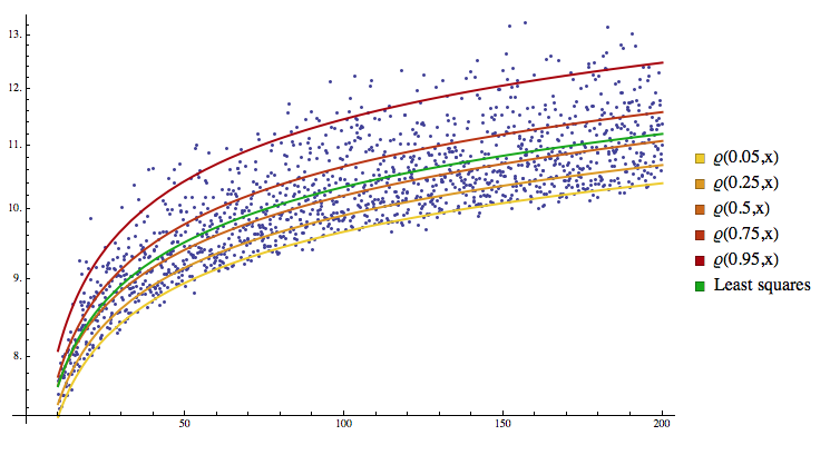 分位数回归（Quantile Regression）_分位数回归一般在什么时候用-CSDN博客