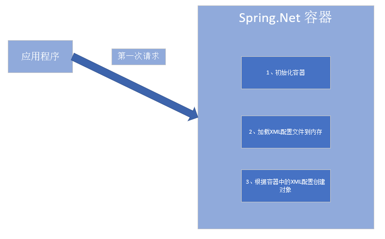 Spring.Net 框架(IOC\DI)和配置案例-CSDN博客