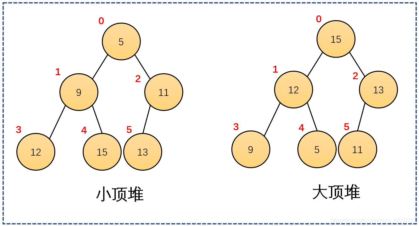 数据结构堆的概念andand堆排序的思想以及算法过程详解(图文) Csdn博客