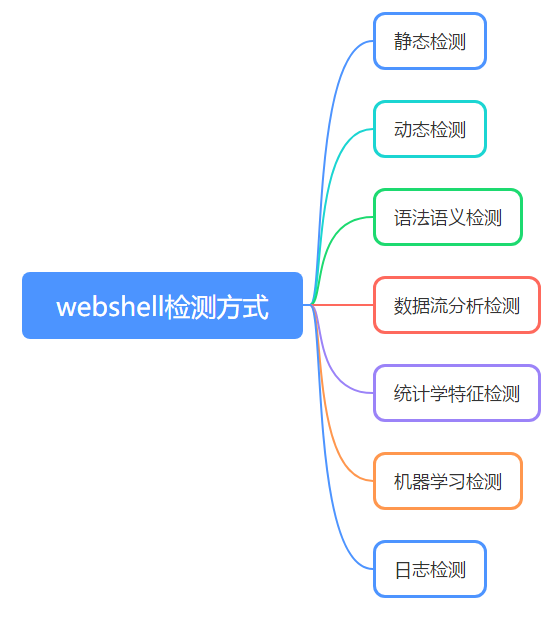 webshell检测方式深度剖析---开篇_webshell检测方法(一)-CSDN博客