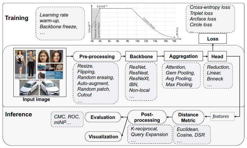 FastReID: A Pytorch Toolbox for General Instance Re-identification（论文笔记）（2020CVPR）-CSDN博客