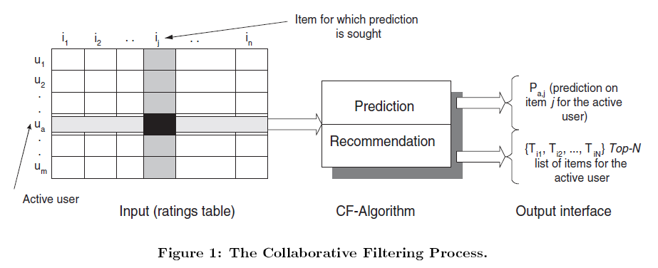 论文笔记《Item-Based Collaborative Filtering Recommendation Algorithms》-CSDN博客