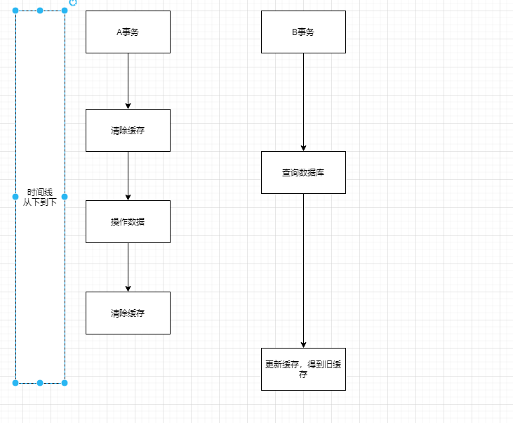 Redis缓存为什么要延时双删reids为什么要延迟双删 Csdn博客