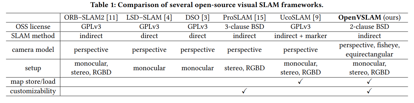 开源SLAM框架学习——OpenVSLAM源码解析： 第一节 安装和初探_openmv可以用与slam建图吗-CSDN博客