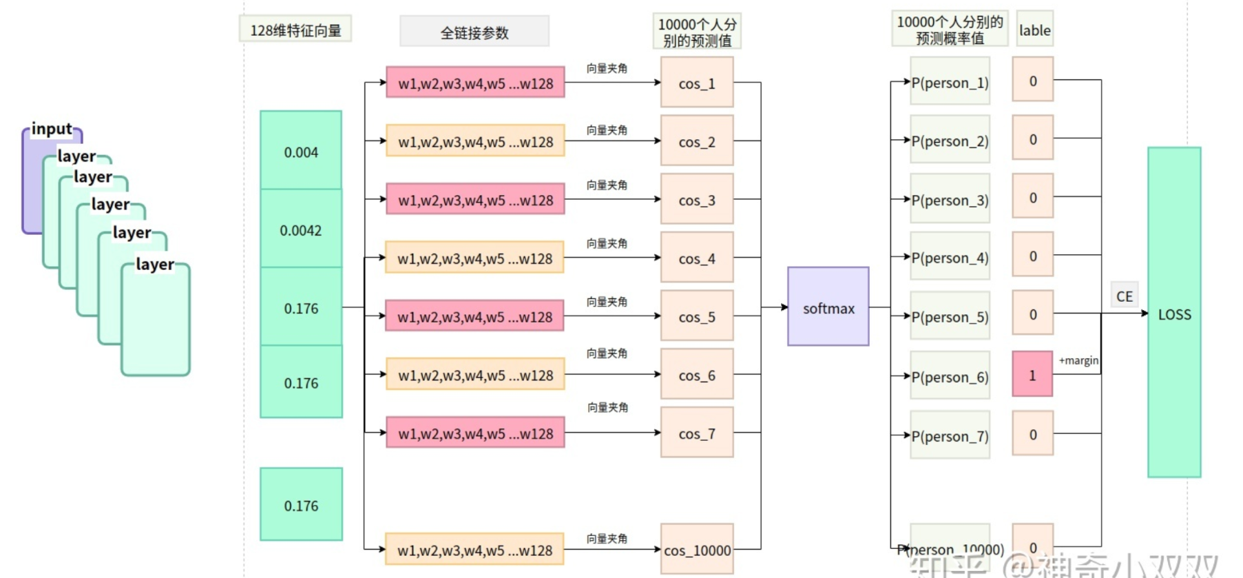 arcface，pytorch代码理解记录_arcface pytorch-CSDN博客