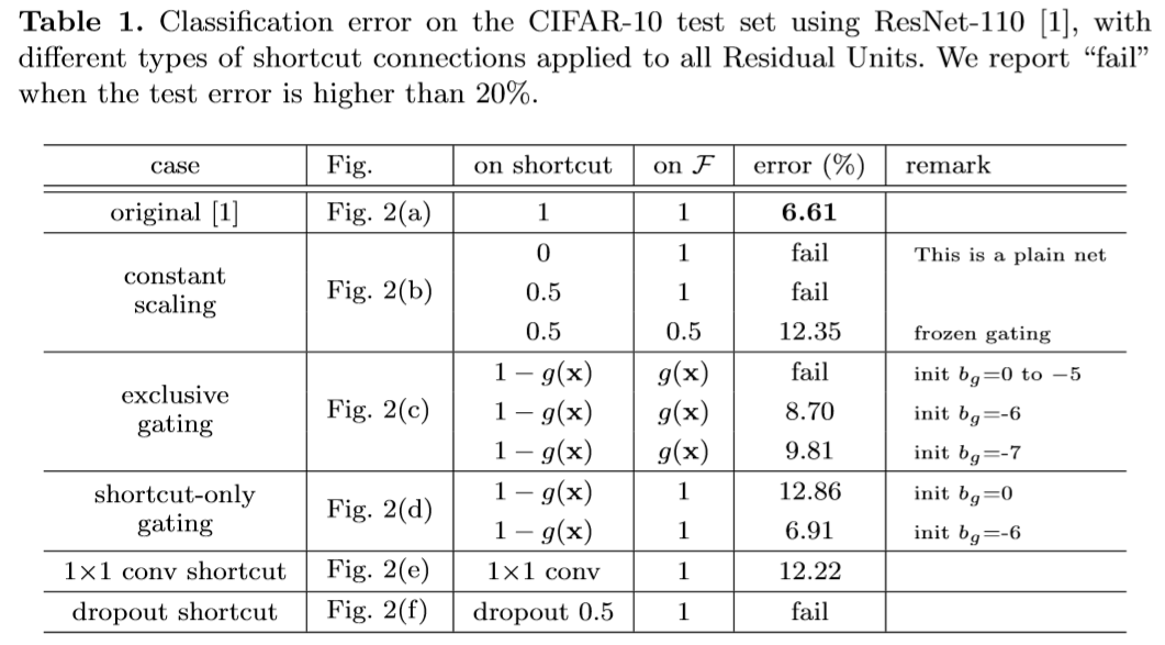 论文阅读之identity mapping_qq_34272713的博客-CSDN博客_id-mapping 论文