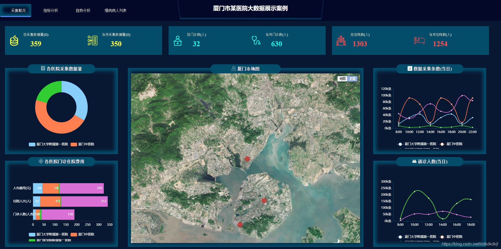 【4】数据可视化:基于 Echarts Python 实现的动态实时大屏 厦门市某医院福建省地图 大屏 Html Csdn博客