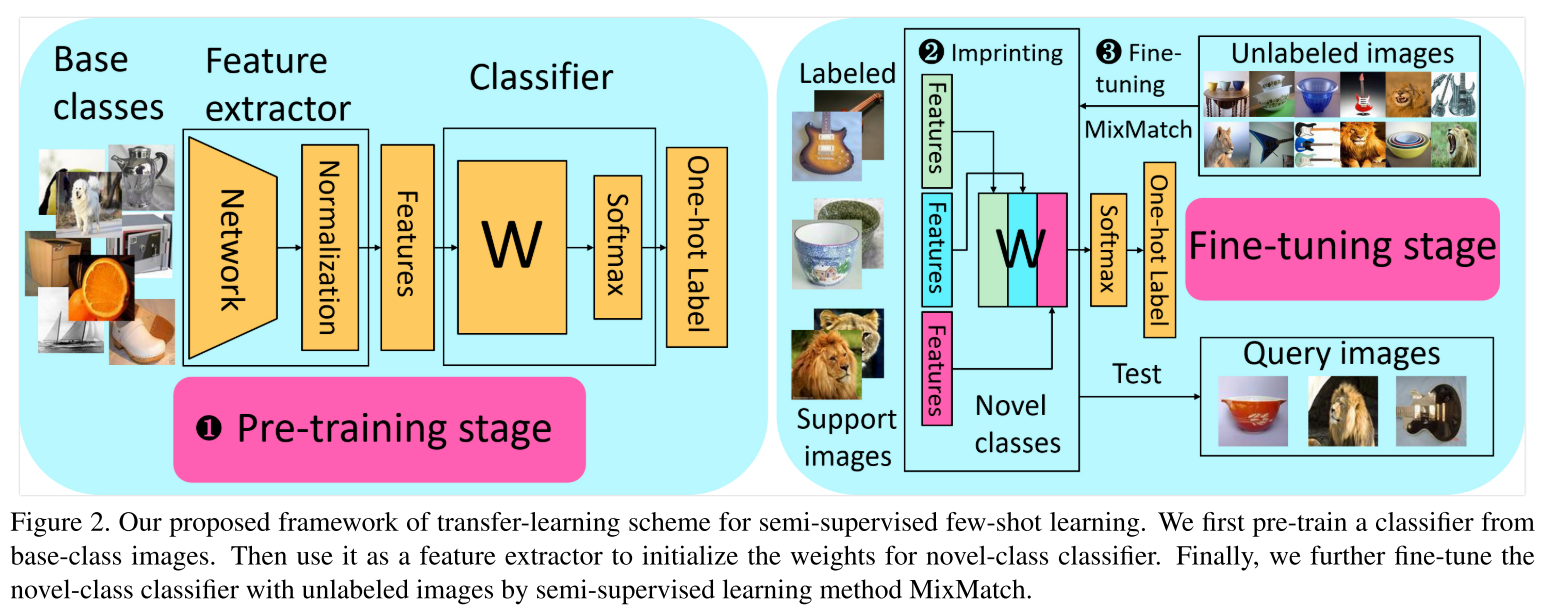 论文阅读笔记《TransMatch: A Transfer-Learning Scheme for Semi-Supervised Few ...