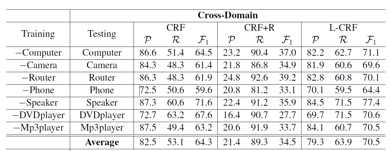 Lifelong Learning CRF for Supervised Aspect Extraction解析_lifelong ...