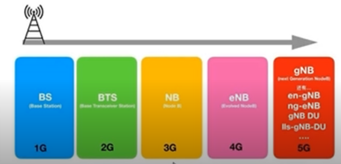 5G网络规划及架构_5g网络架构设计与规划-CSDN博客