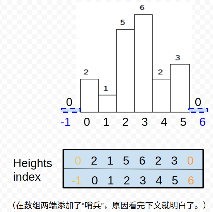 单调栈-图解-LeetCode84柱状图中最大的矩形_单调栈图解-CSDN博客