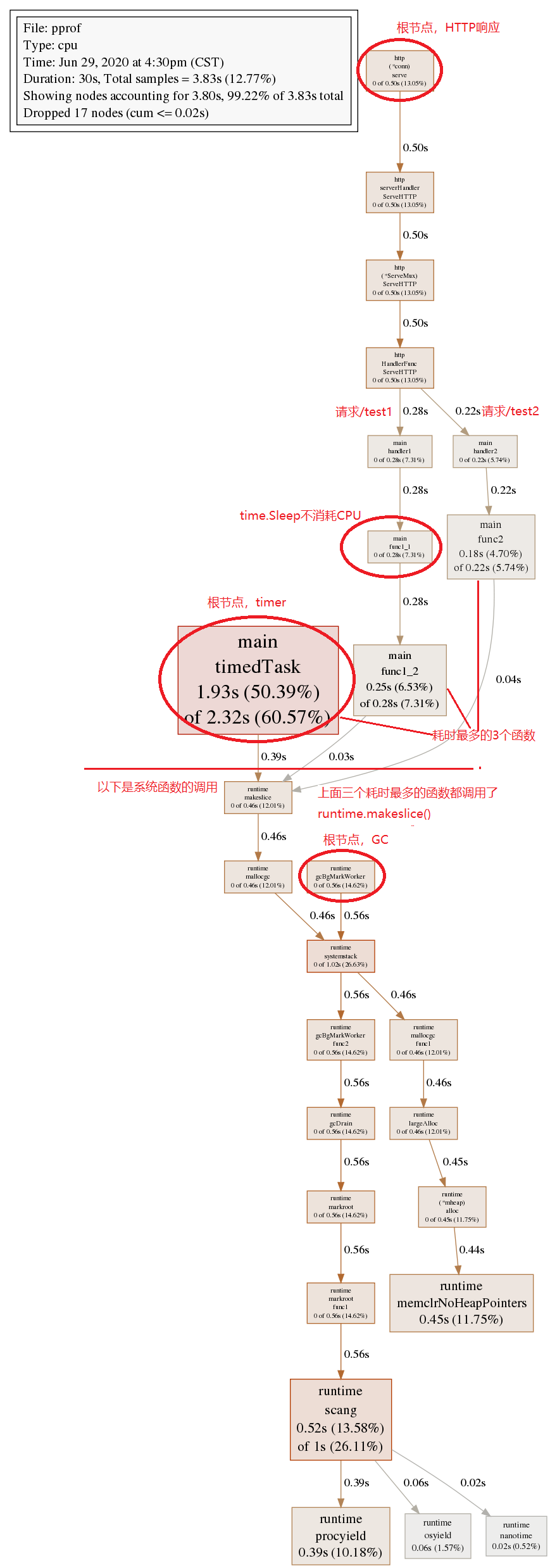 Go语言：利用pprof工具查看cpu占用情况的示例pprof模式怎么看cpu消耗top Csdn博客 