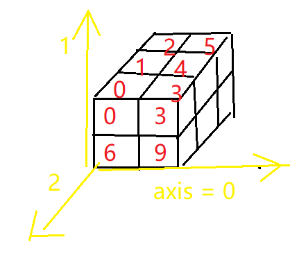 tensorflow————理解tensor中维度（二维，三维，思维）以及轴Axis_三维tensor是什么样的-CSDN博客
