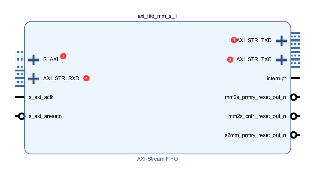 ZYNQ PS-PL数据交互方式总结_zynq ps pl交互-CSDN博客