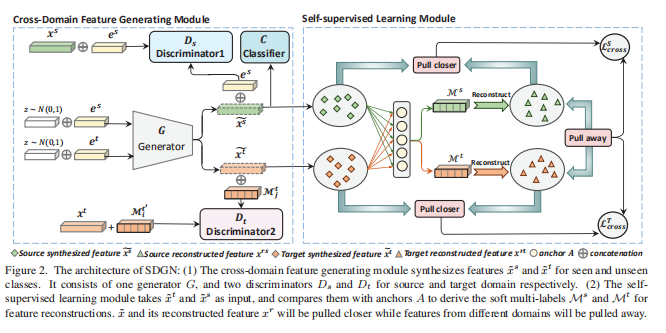 zero-shot：基于对抗生成网络的零样本学习_generative model with semantic embedding and integ-CSDN博客