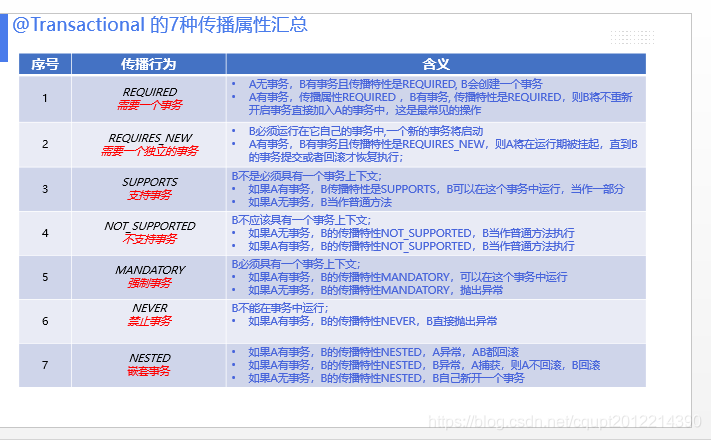 【线上问题】一次长事务导致数据库锁等待超时问题跟踪caused By Commysqljdbcexceptionsjdbc4mysqltr Csdn博客