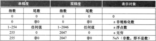 Float问题详解float指数位和尾数位 Csdn博客