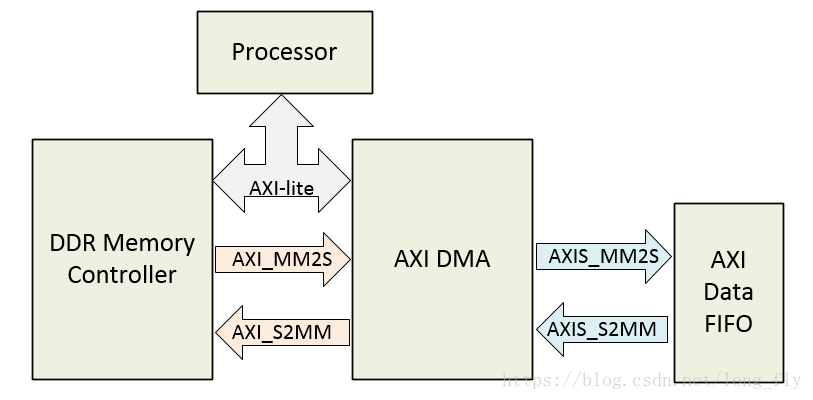 ZYNQ PS-PL数据交互方式总结（好文）_pl与ps利用fifo数据交互教程-CSDN博客