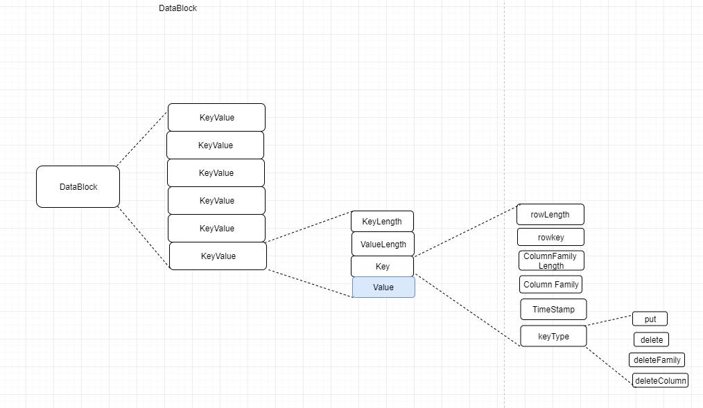 Hbase Hfile 存储及索引 , Block结构，hfile split的依据_hbase block-CSDN博客