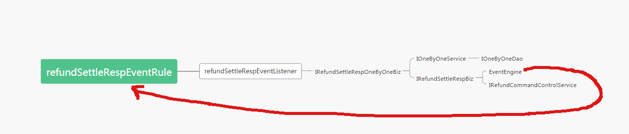 循环依赖报错 Requested bean is currently in creation: Is there an ...
